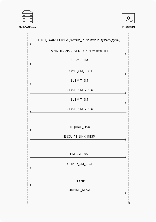 A2P Messaging - Developers API