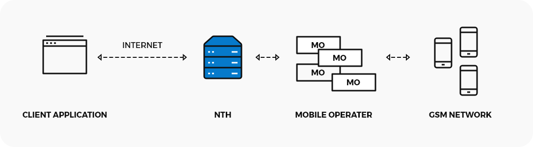 A2P Messaging - Developers API