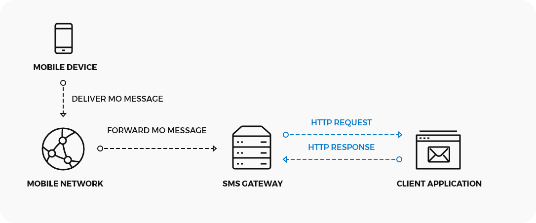 A2P Messaging - Developers API